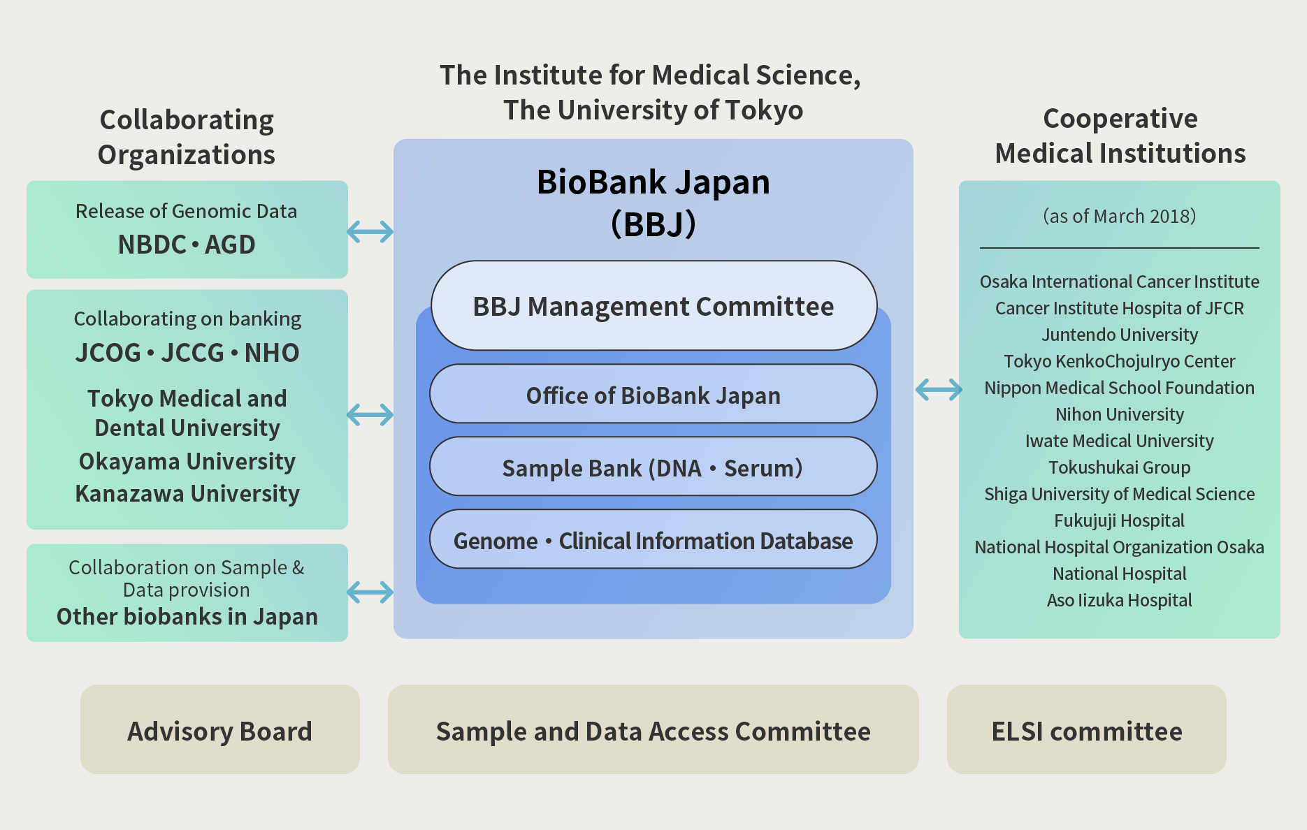 About BBJ and Organizational Structure – BioBank Japan