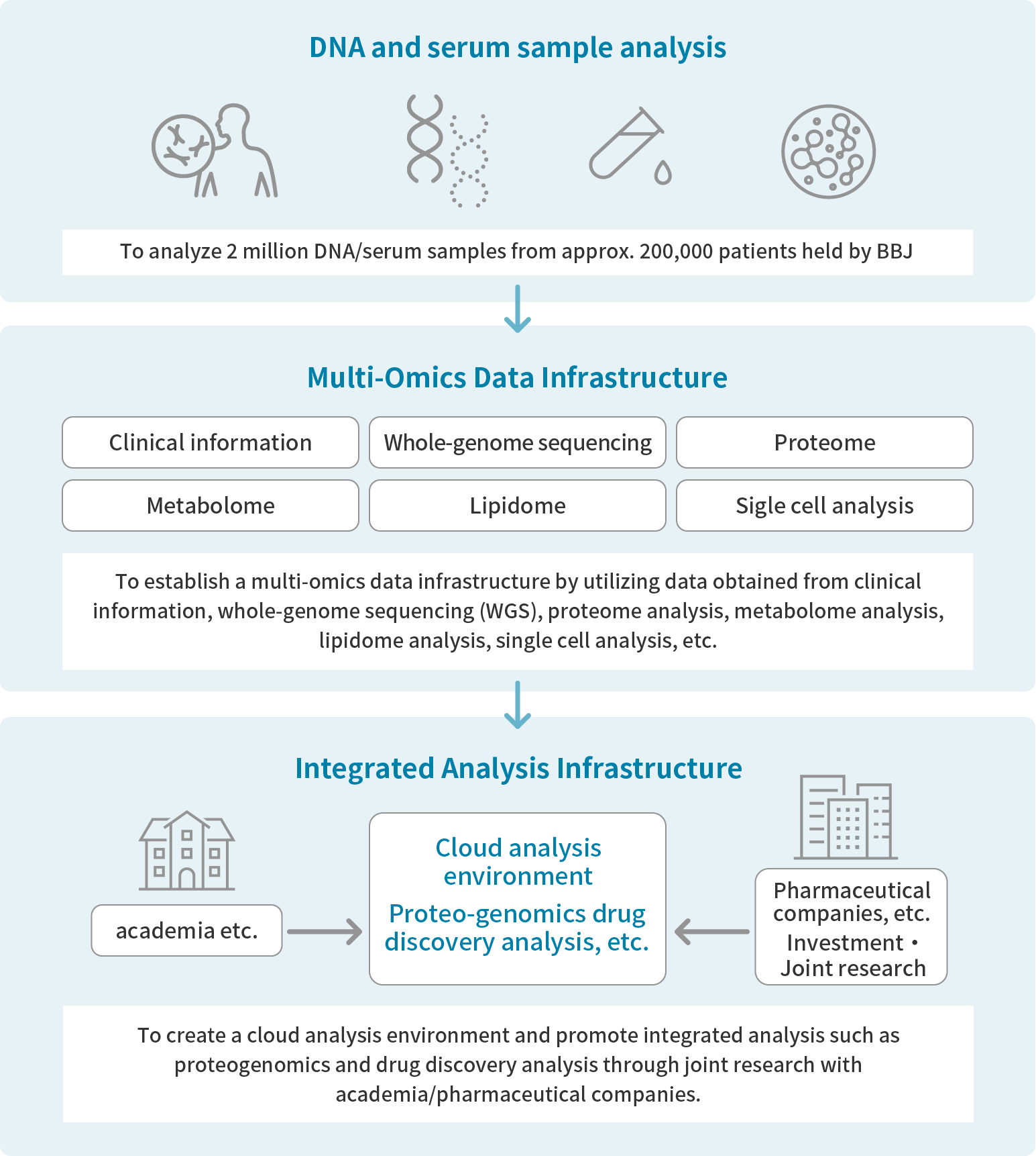 Genomic and Omics Analysis – BioBank Japan