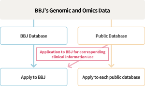 Available Genome and Omics Data – BioBank Japan