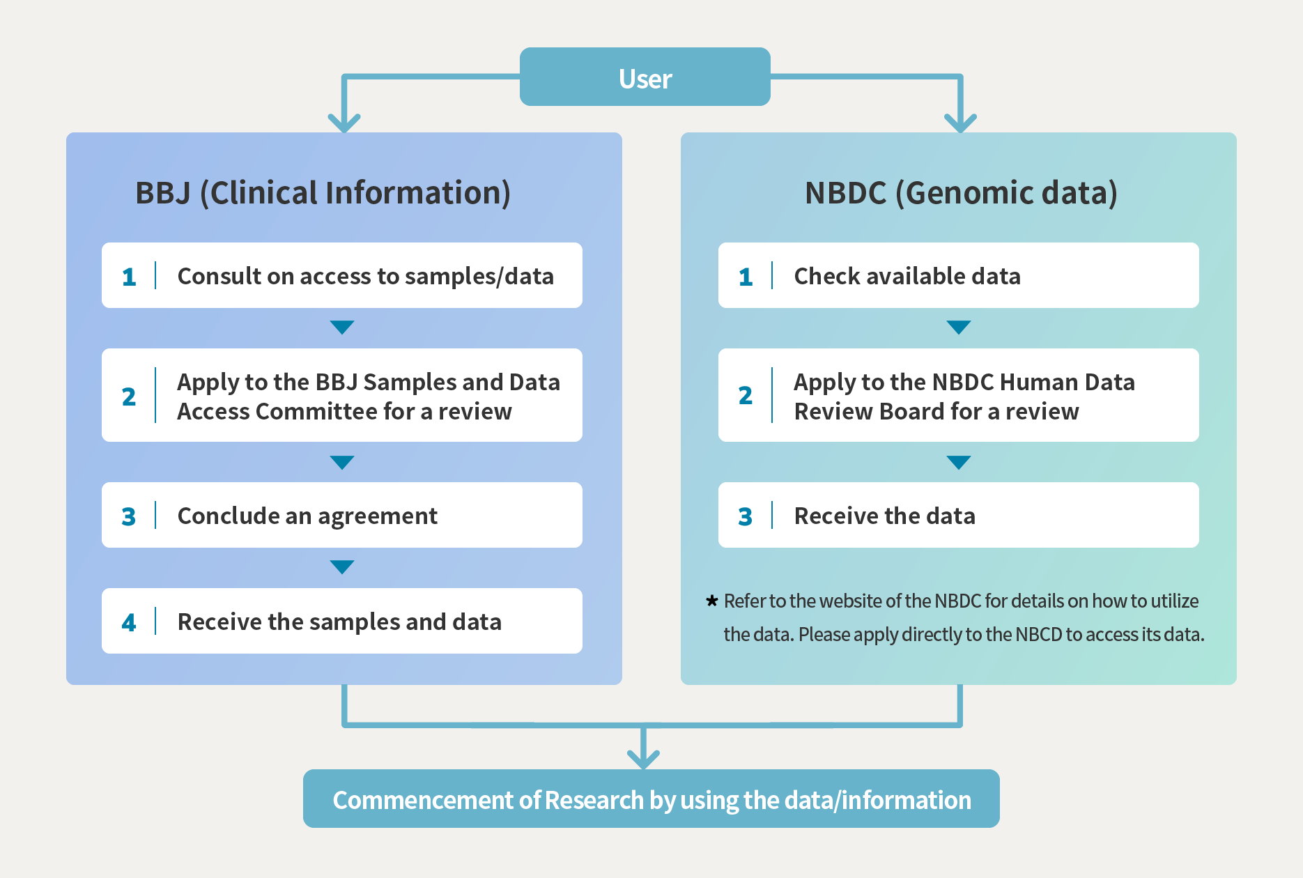 Application Process for Obtaining Samples and Data from BBJ – BioBank Japan